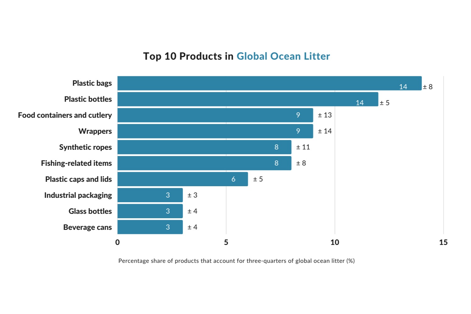 Rethinking our reliance on single-use plastics in foodservice - Ocean ...